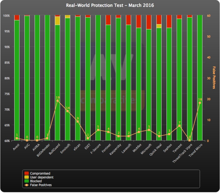 AV-Comparatives awards another A+ for latest version of Emsisoft
