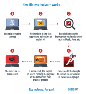 Fileless malware: Invisible threat or scaremongering hype?