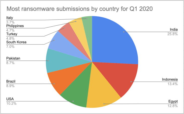 Ransomware statistics for 2020: Q1 report