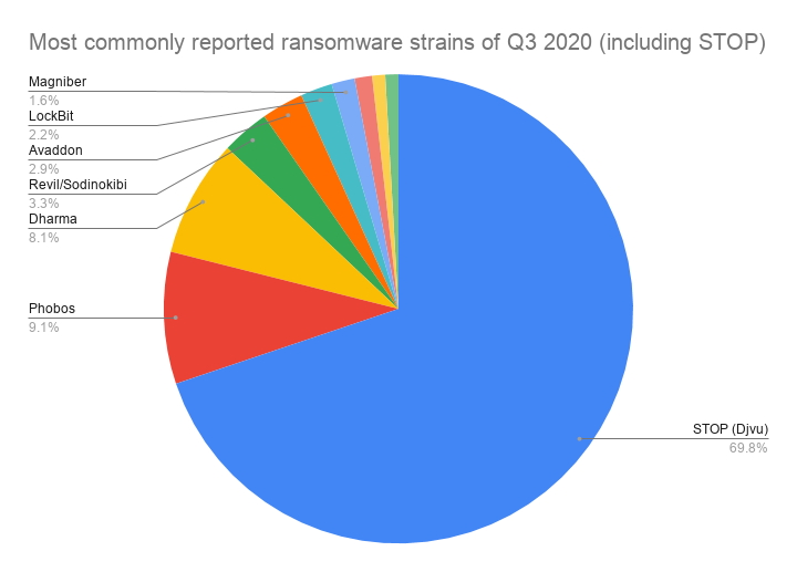 Ransomware statistics for 2020: Q3 report