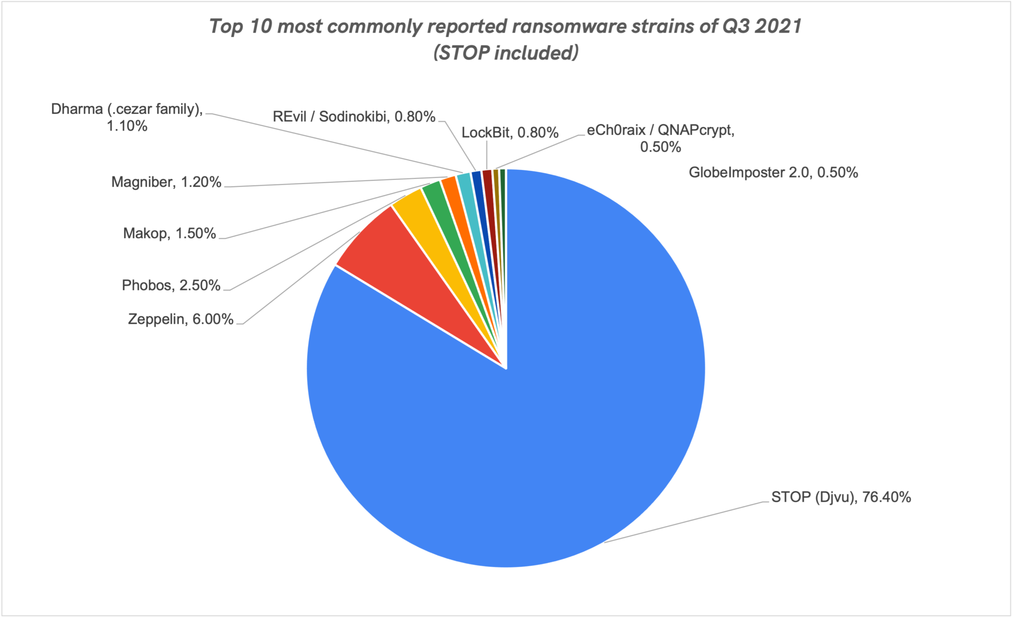 Ransomware statistics for 2021: Q3 report