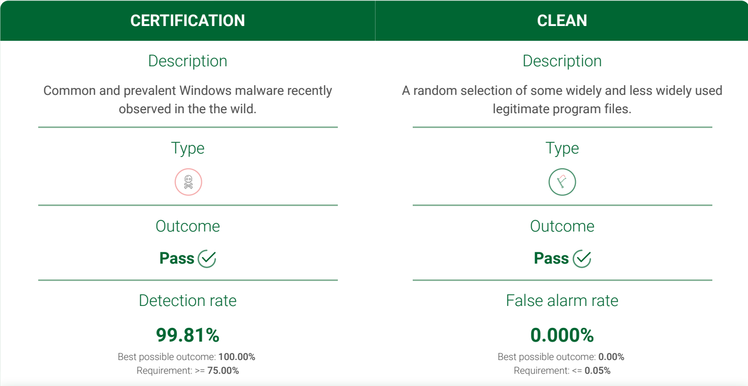Emsisoft Anti-Malware earns A+ grade in June 2023 VB100 tests