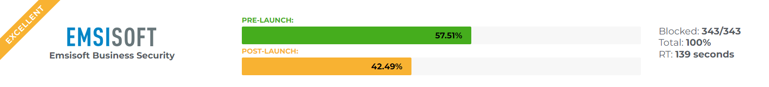 Emsisoft Achieves a Perfect Score in AVLab Cybersecurity Foundation's ...