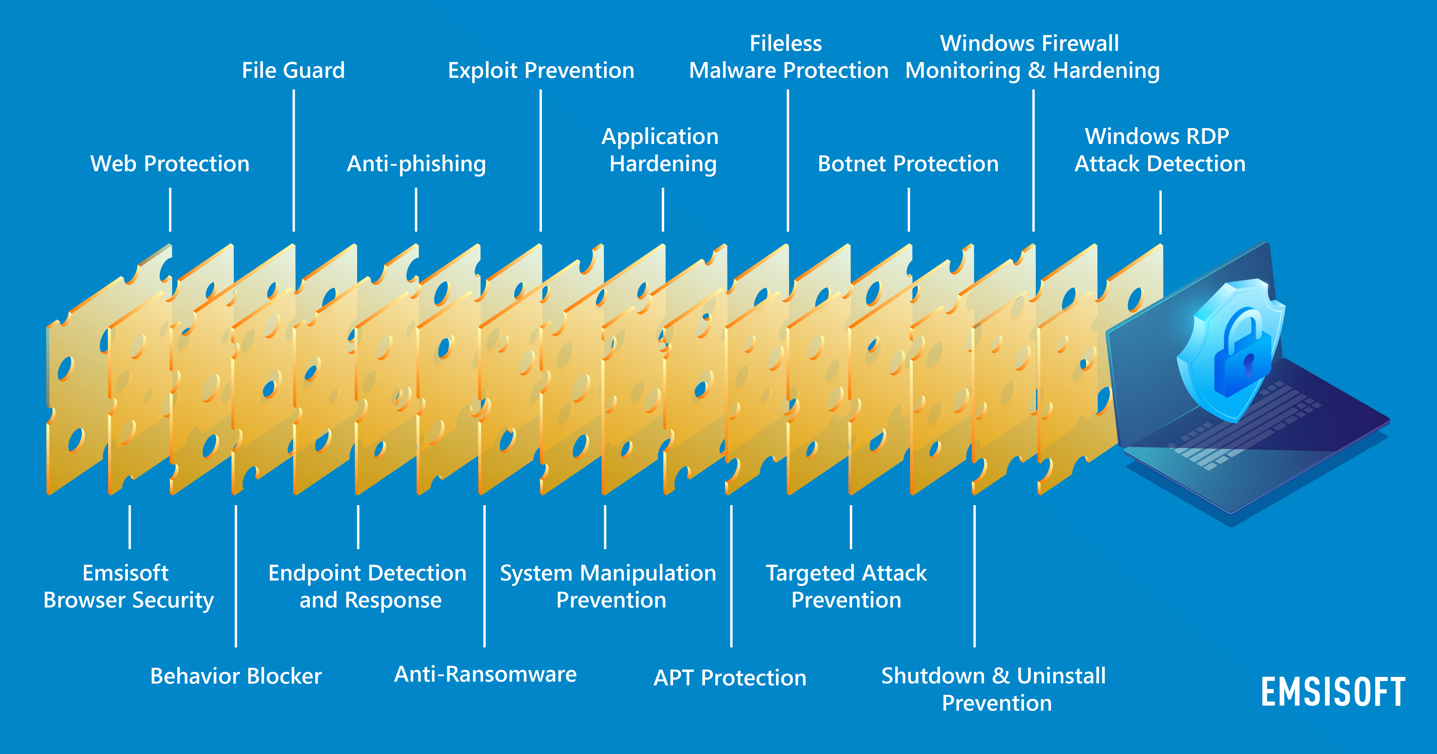 How we use the Swiss cheese model to prevent malware infections
